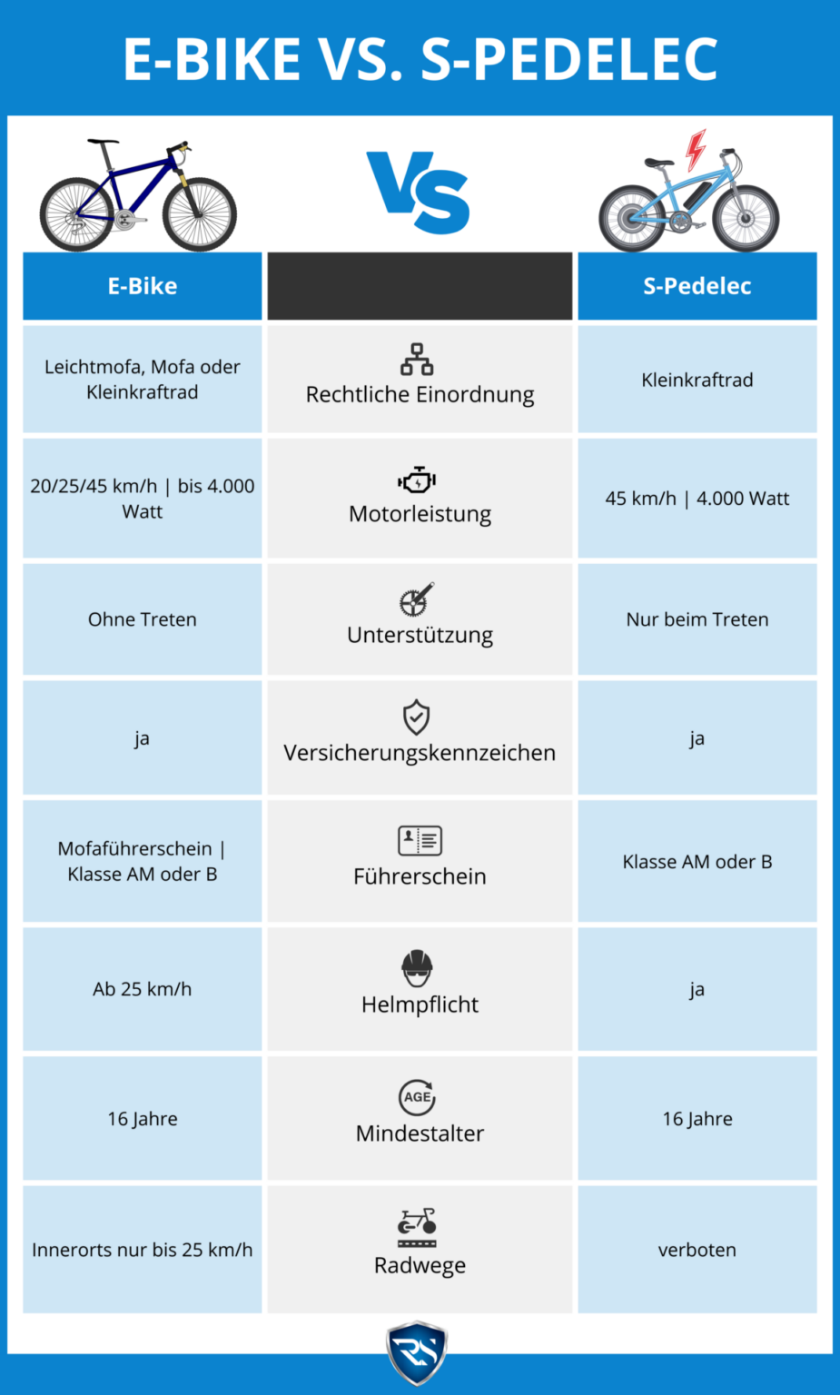 E Bike Versicherung Vergleich